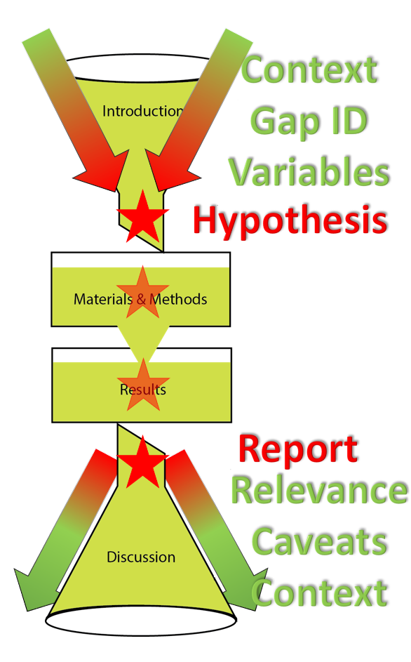 Chapter 6 Using a formula to write a chapter | The Thesis Writing Guide ...